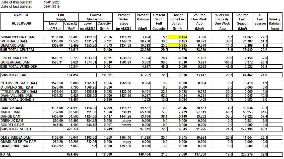 Namwater weekly dam levels as on 13 January 2020 (updated) | Namibia ...
