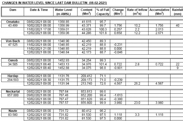 Namwater dam update on Friday 12 February 2021. Omatako spilling again ...