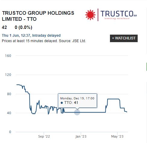 Trustco announces modest performance after resumption of share trading ...