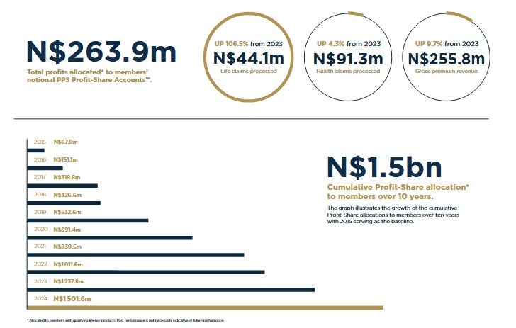 PPS Namibia allocates N$263.9 million to members following strong 2024 ...