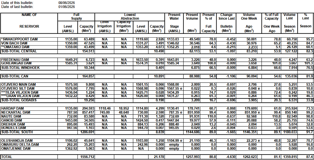 NamWater Dam Bulletin on Monday 08 June 2026 | Namibia Economist