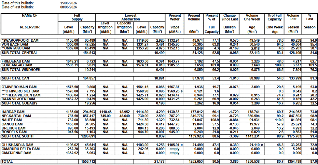 NamWater Dam Bulletin on Monday 15 June 2026 | Namibia Economist